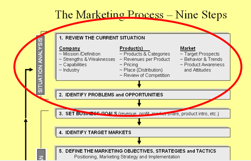 Marketing Situation Analysis Example Video Hosts Corporate Videos Toronto